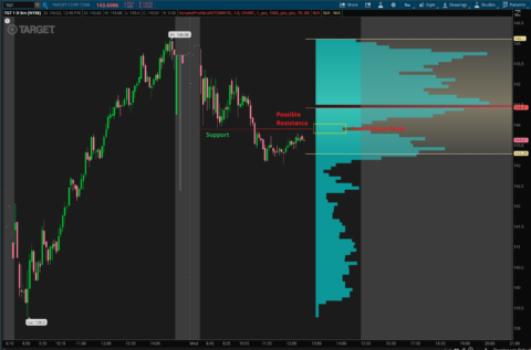 Thinkorswim Volume Profile - OptionBoxer