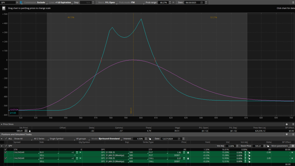 Double Calendar Spread Options Strategy: A Detailed Guide - OptionBoxer